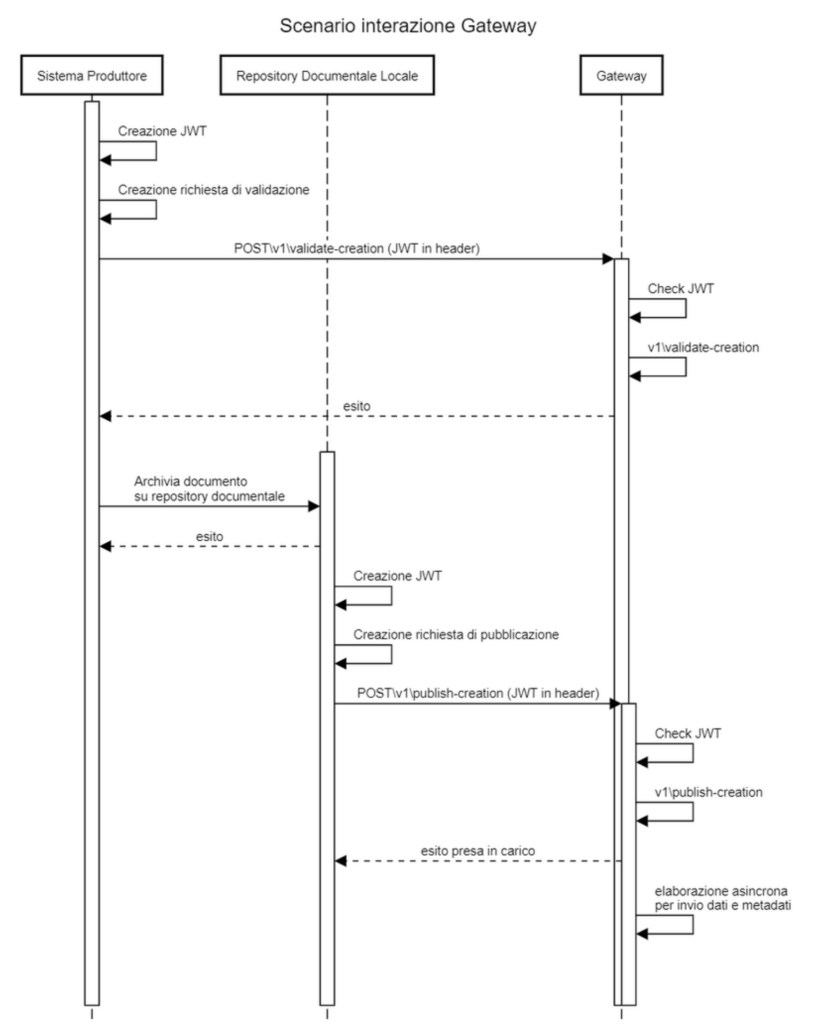 Come opera il gateway del nuovo FSE - parte prima - Salute Digitale